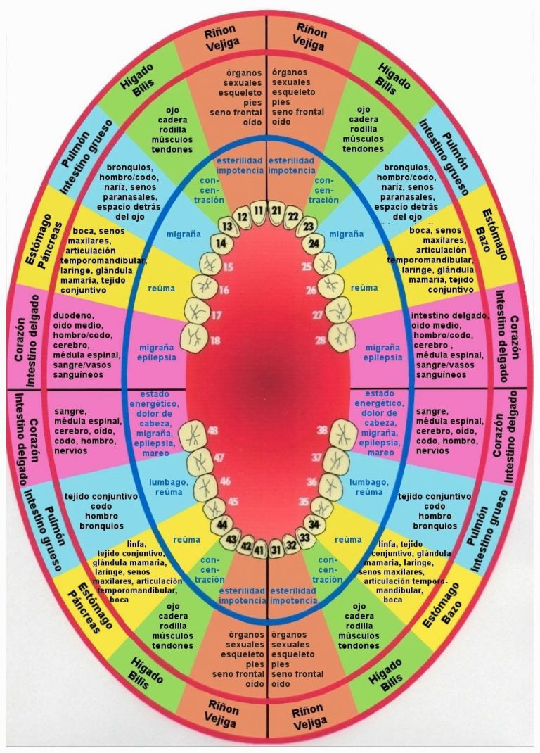 Terapia neural en odontología – World's Hygienist
